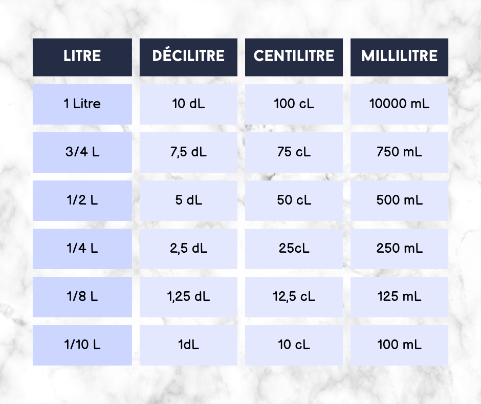 Table De Conversion Cuisinovores